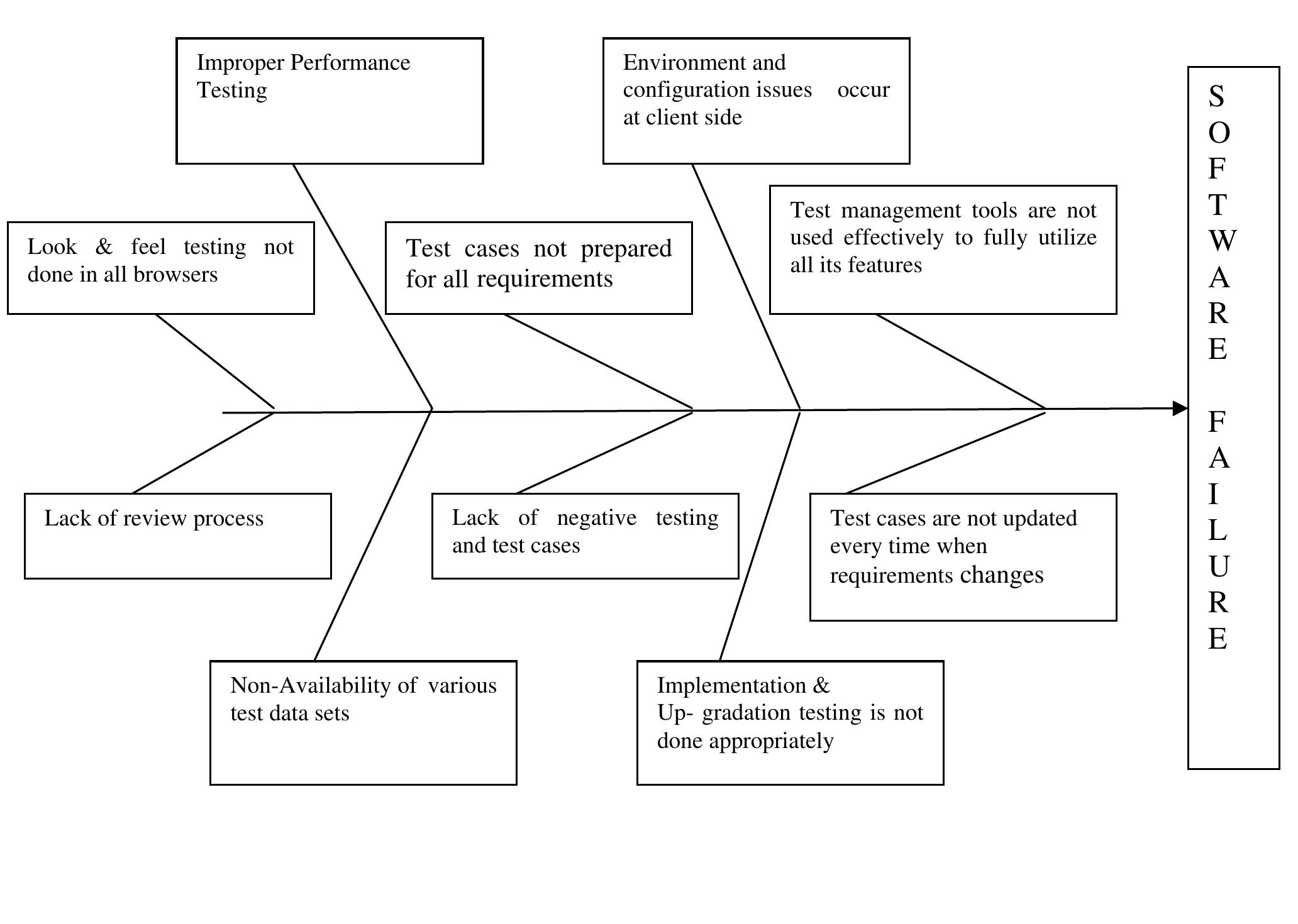 Fishbone diagram-3 reflecting the cause and effects software