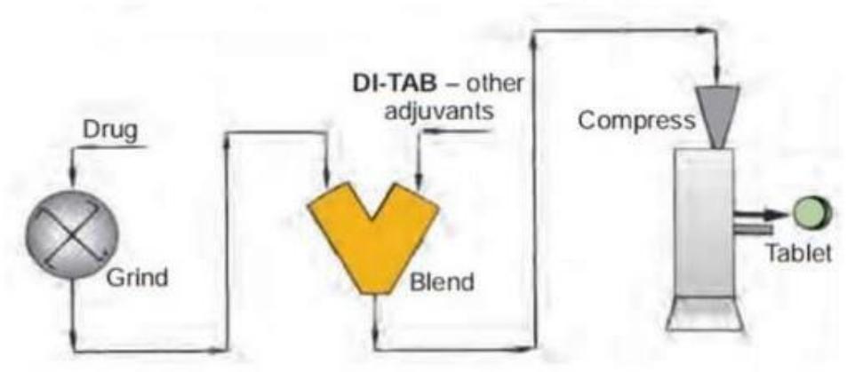 Figure 2 Formulation And Evaluation Of Chewable Tablet A