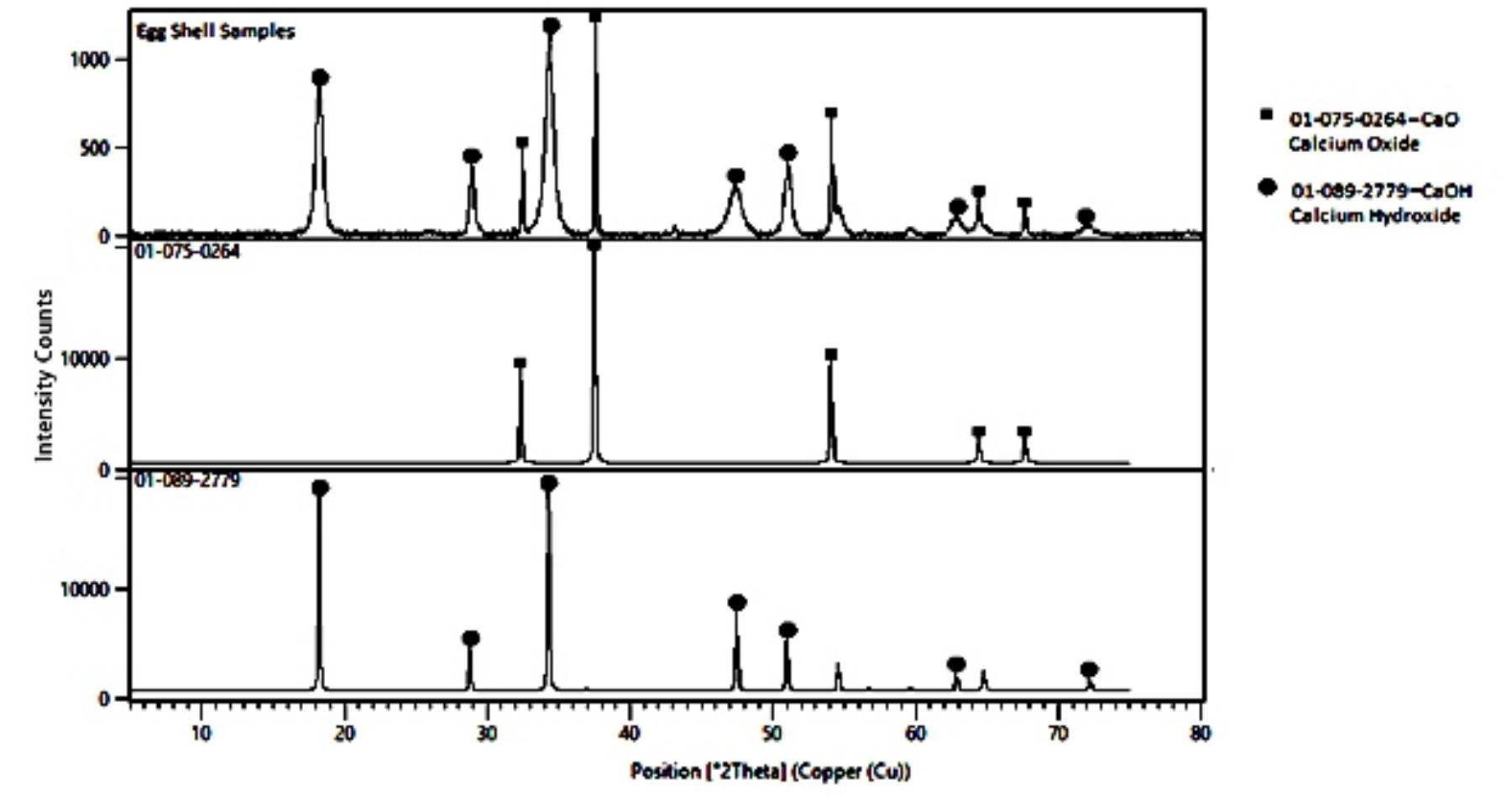 Xrd spectra of calcined eggshells diffraction pattern of the