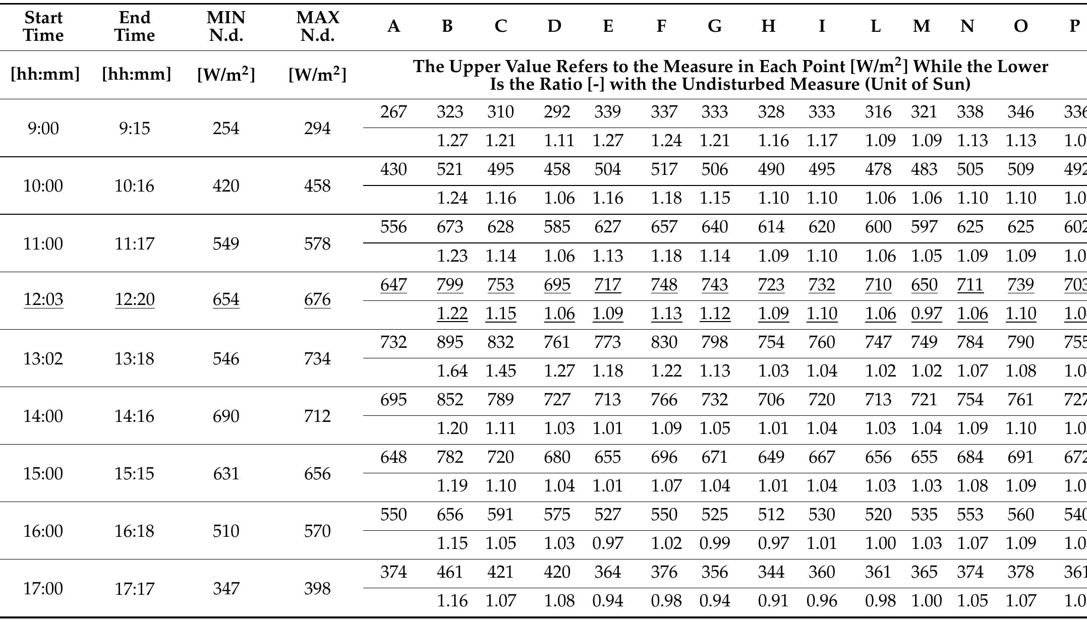 A1. irradiance and unit of sun per each measurement point