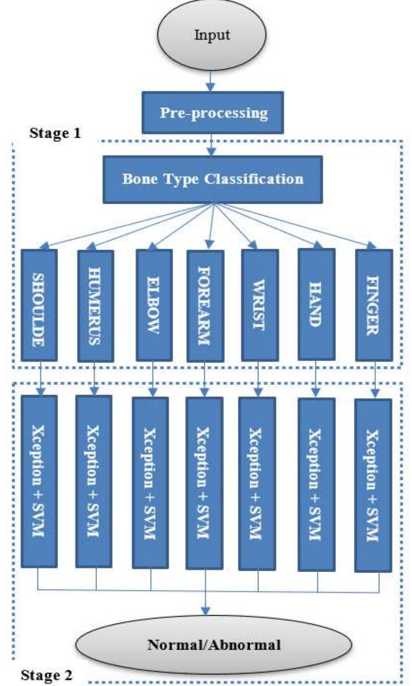 The final hybrid two-stage classification method analyzing