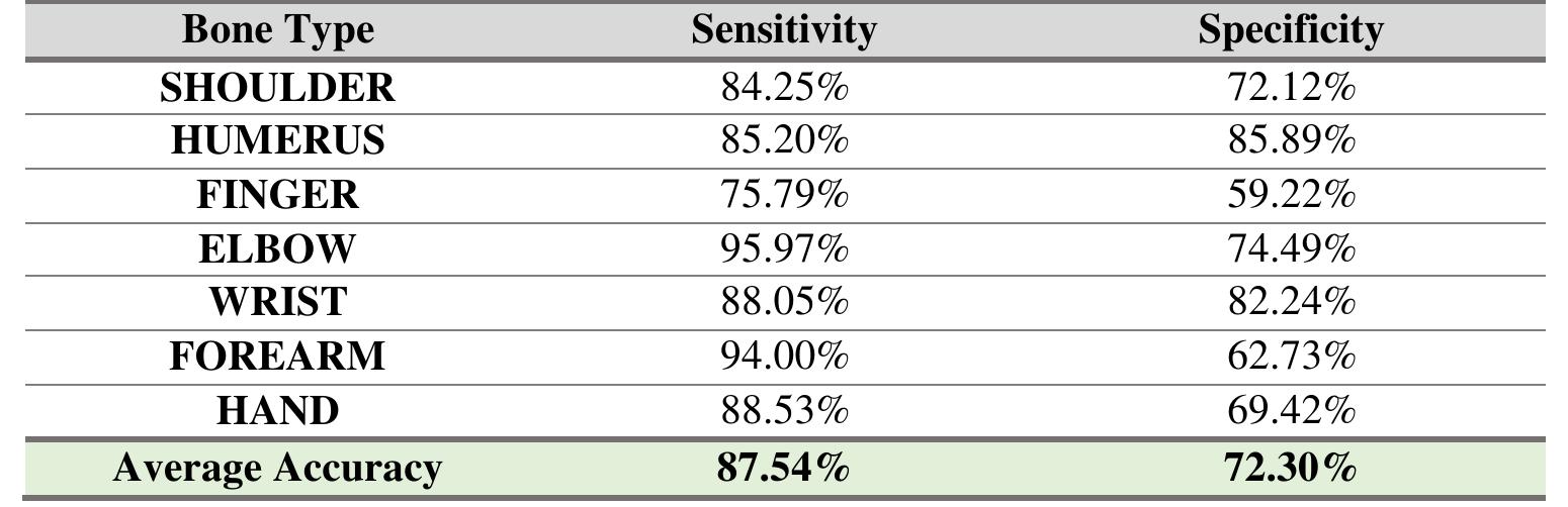 Table 9 - Bone X-Rays Classification and Abnormality
