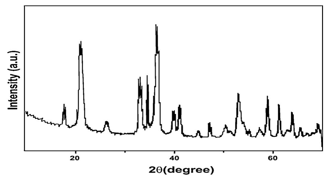 Xrd of synthesized goethite. ft-ir spectra of the