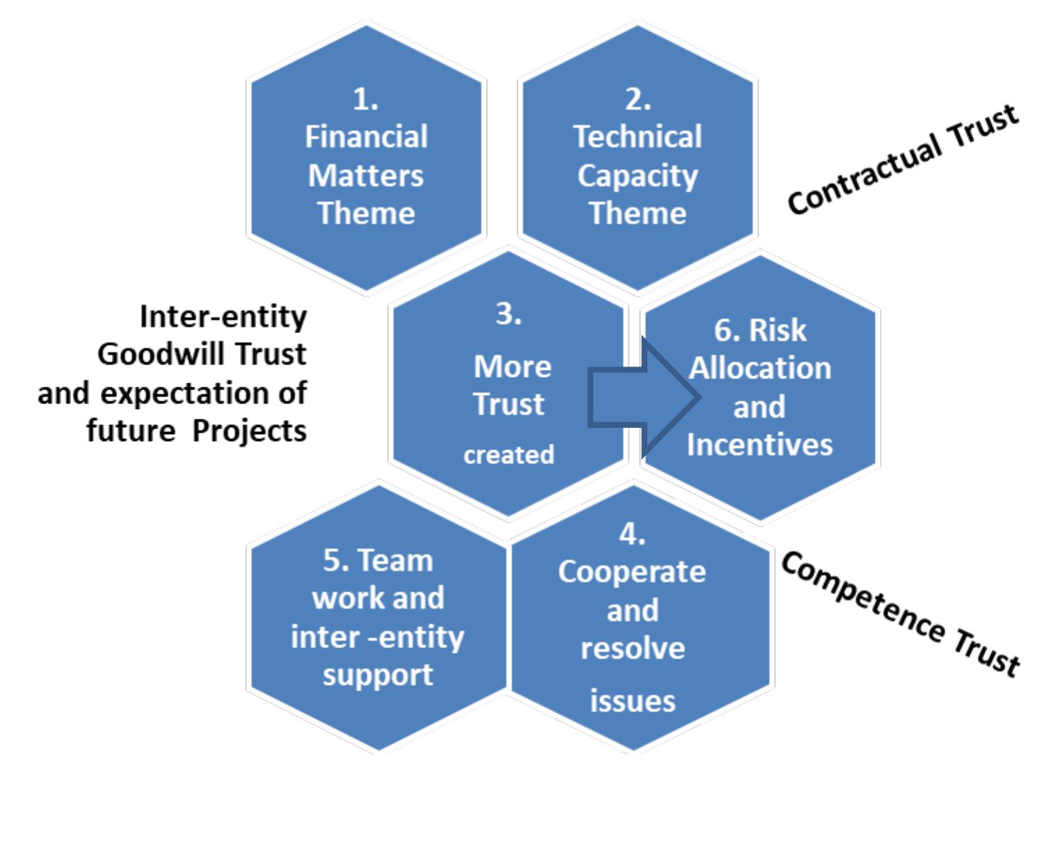 The creation of competence and contractual trust from