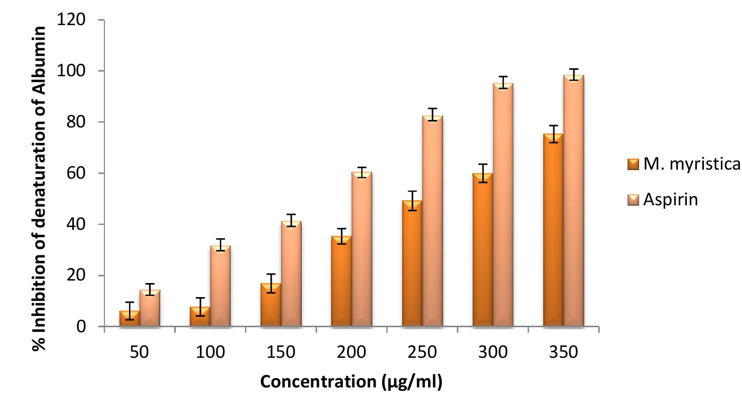 Inhibition of denaturation of albumin by flavonoid rich