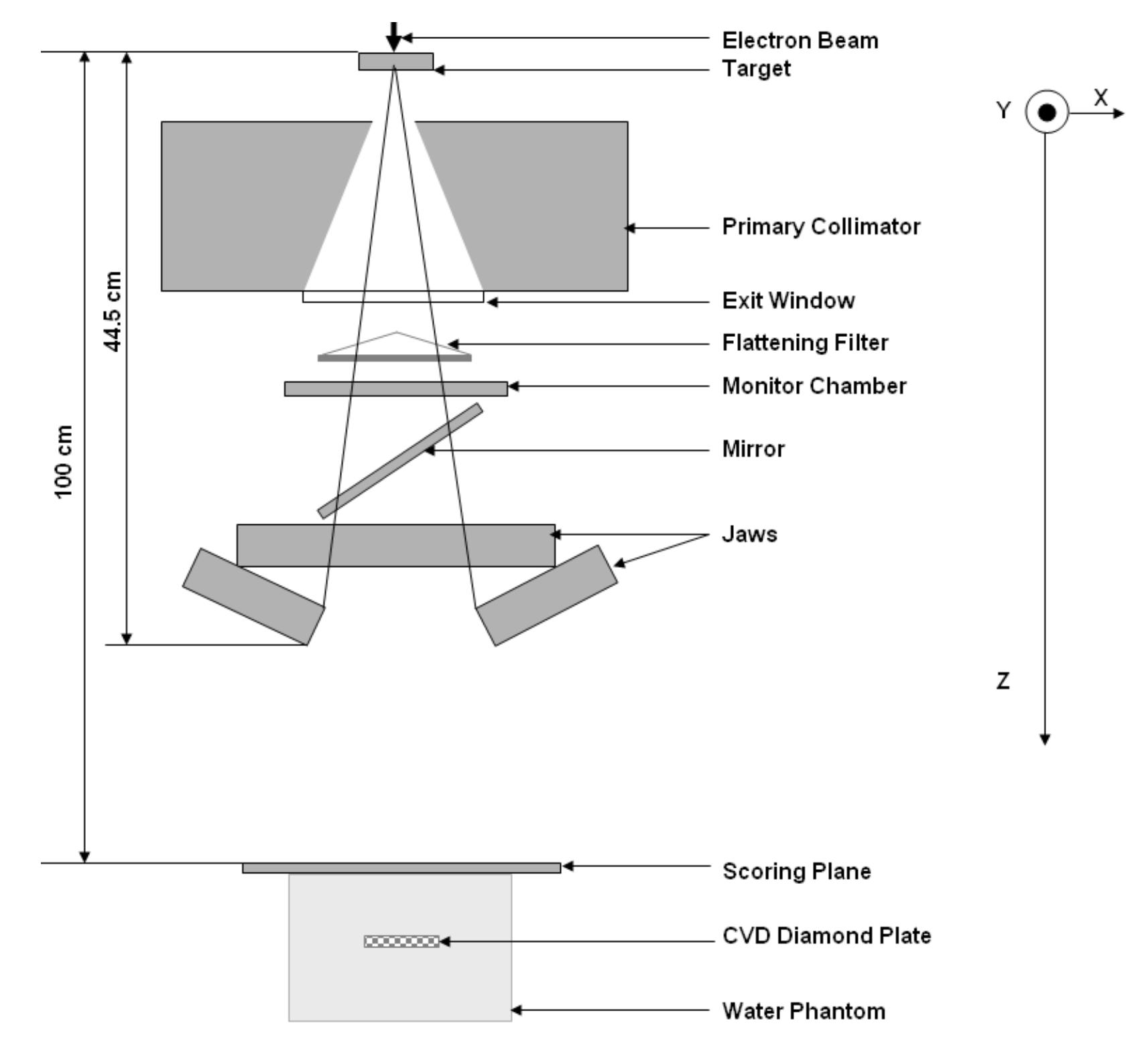 Schematic diagram of the linear accelerator in monte carlo