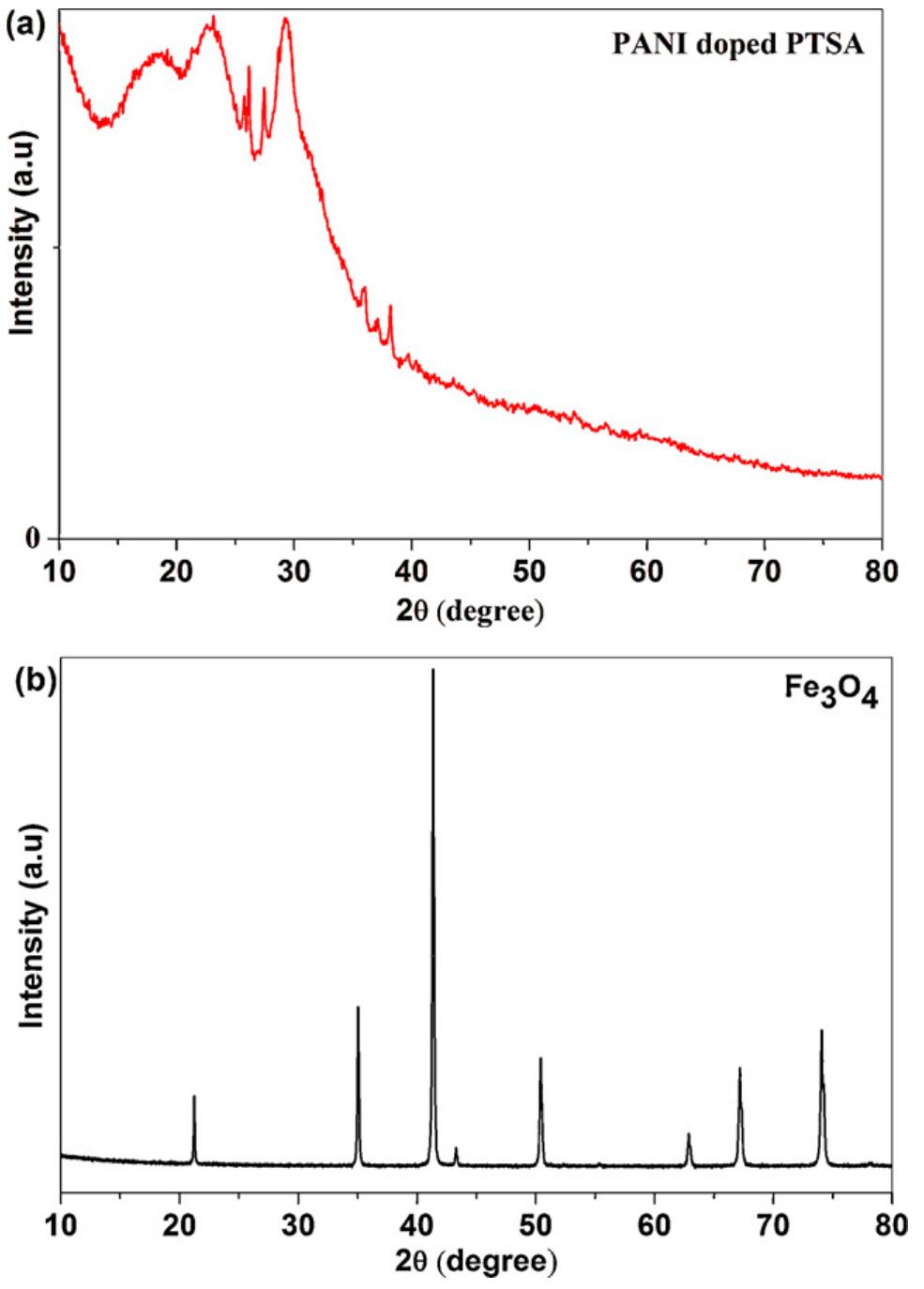 X-ray diffraction plots of pani-ptsa (a) and fe304 powder