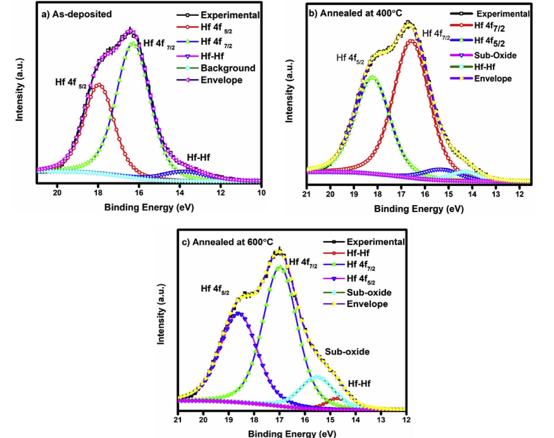 The core elemental xps spectra of hf 4f regions of
