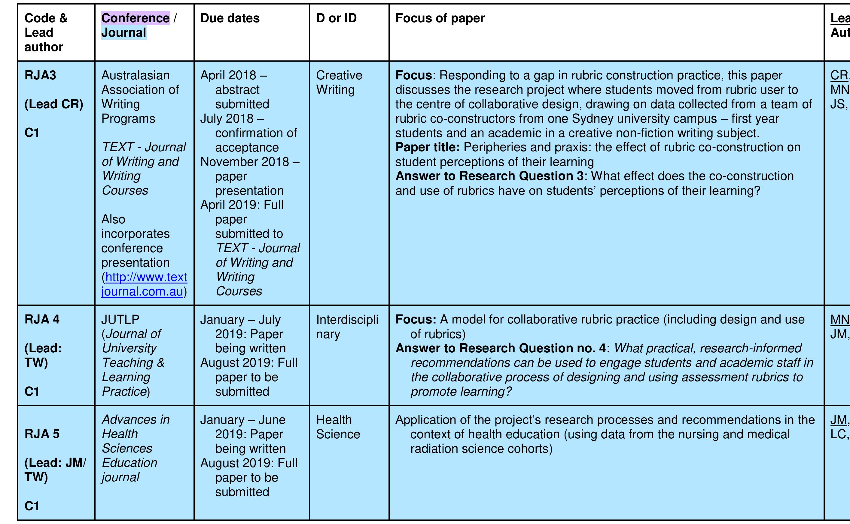 Figure 8 - Owning the Rubric: Student Engagement in Rubric