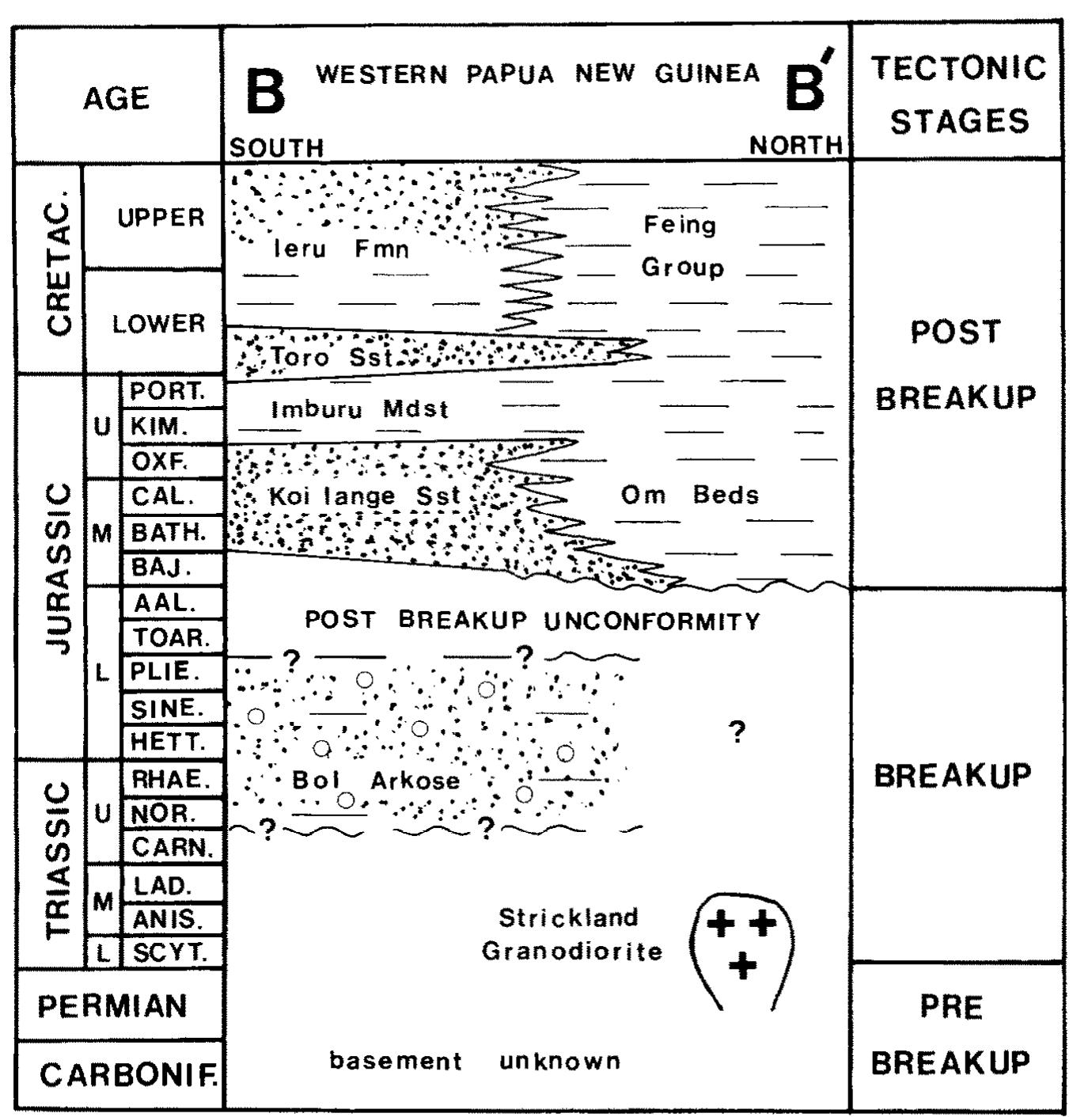 Time—space diagram for western papua new guinea (section