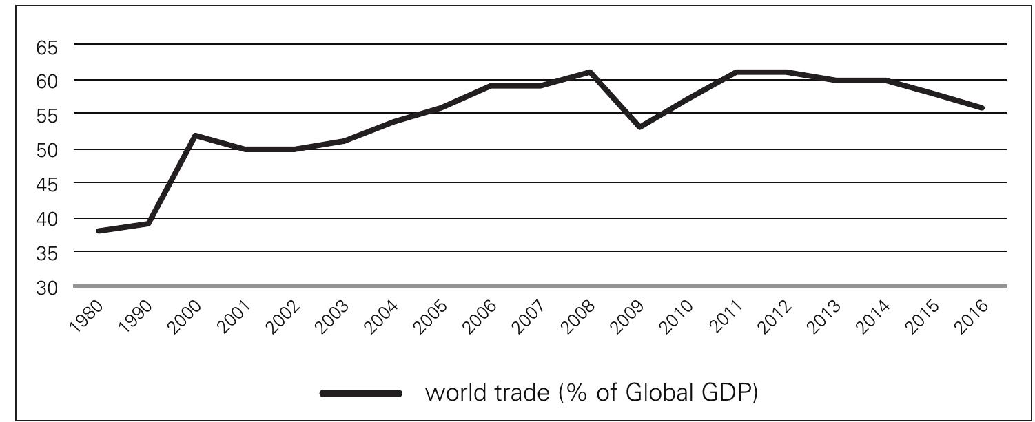 Graph 1: world trade (% of global gdp) source: graph