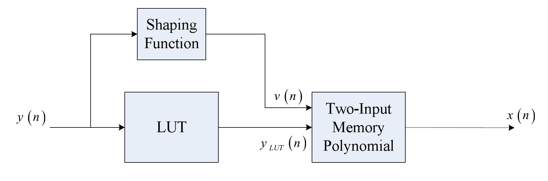 6: coefficients identification block diagram. this model