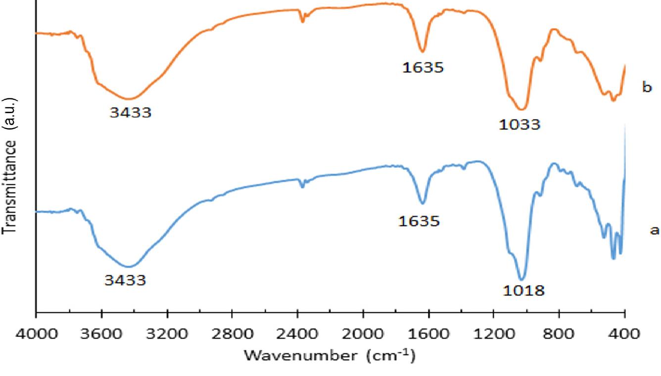-1: ftir spectra of soil sample 1 (a) and soil sample (b)