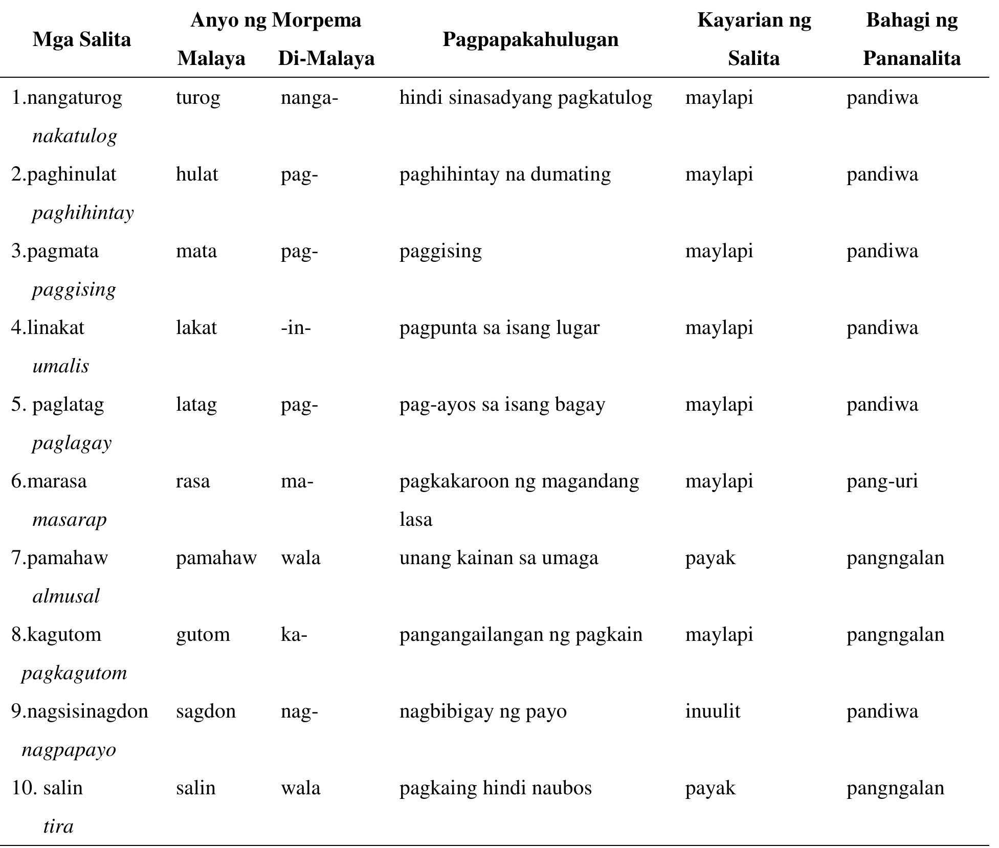 Morpo-analisis sa siday na “salin” katumbas ito sa filipino