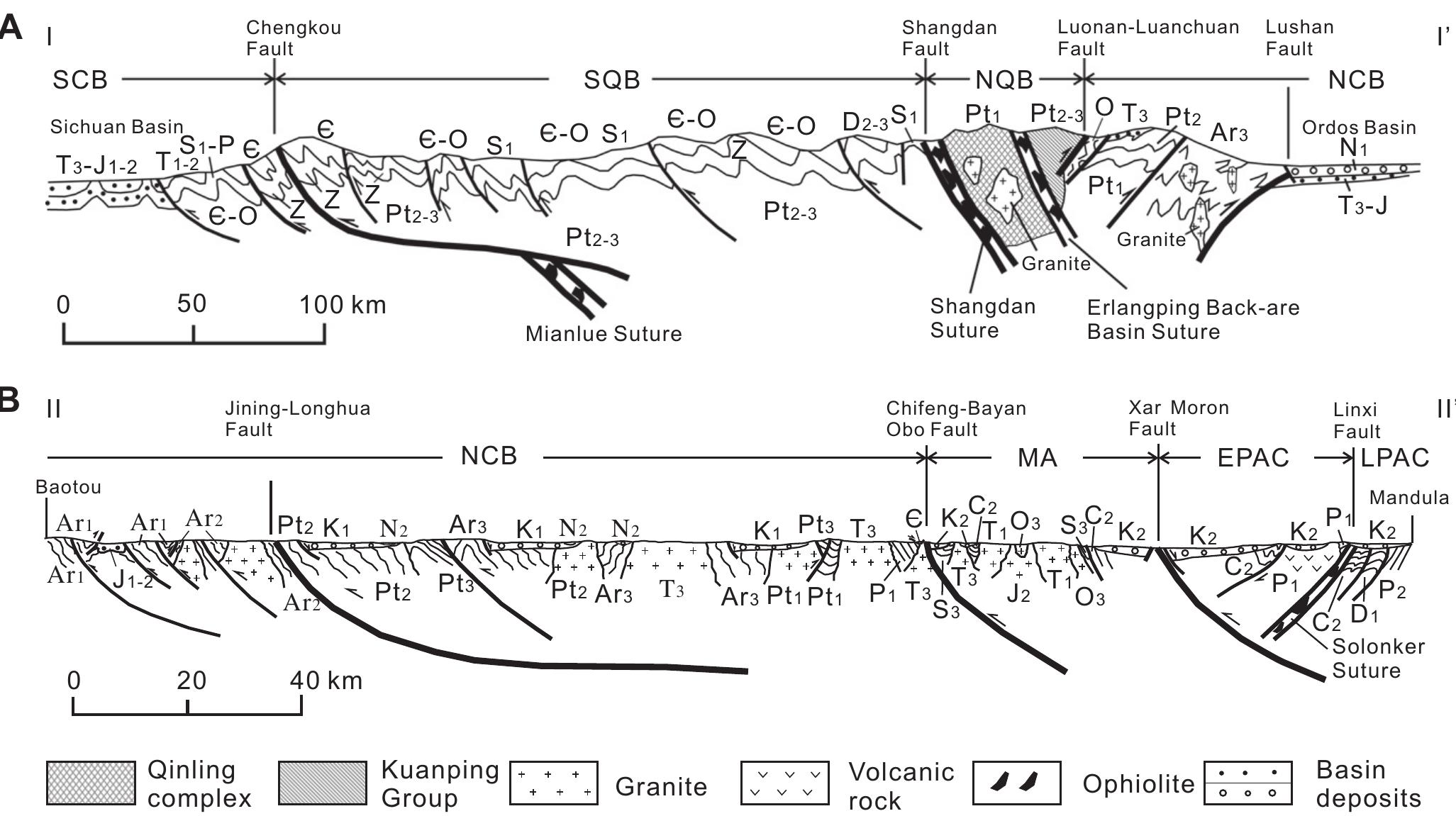 Structural cross-sections showing main tectonic units across