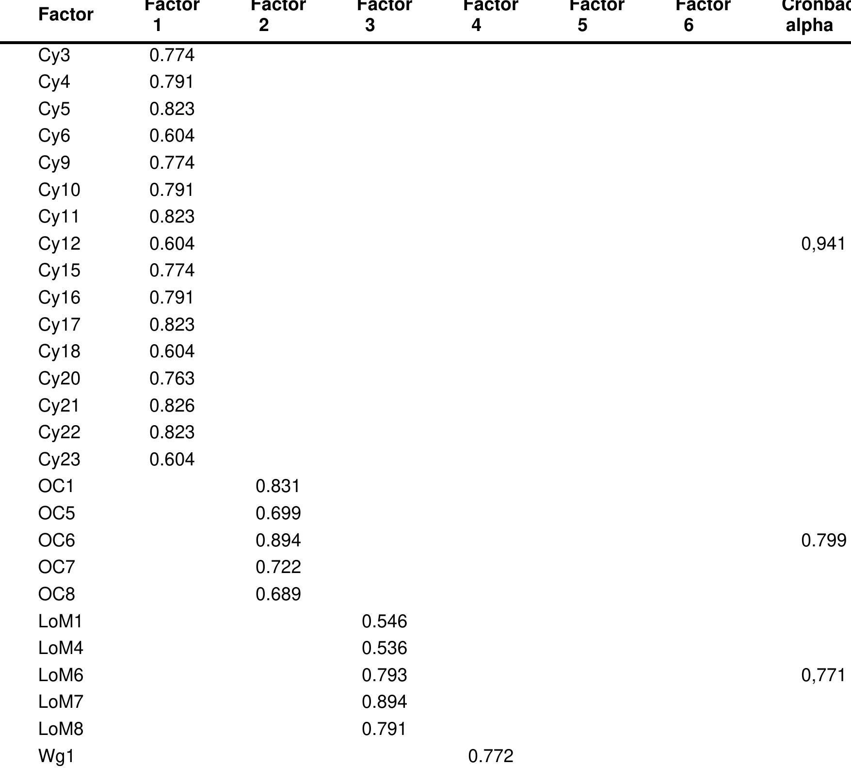 Validity And Reliability Test Results 6089