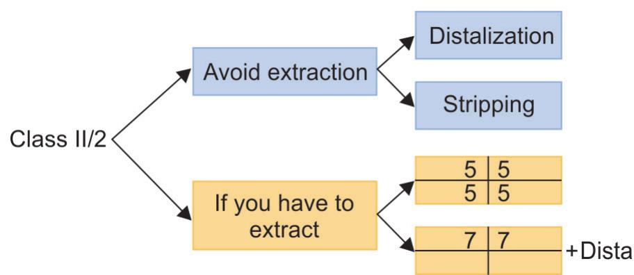 Patterns of extraction for class ii division 2 malocclusion