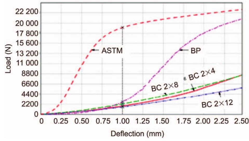 Load-deflection diagrams for all the assemblies tested. the