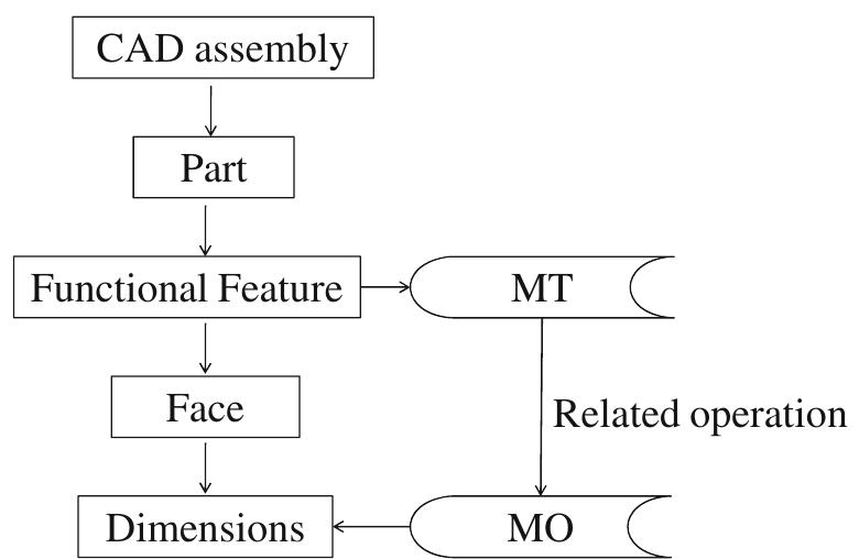 Flowchart of the influencing mo identification tlija et al.