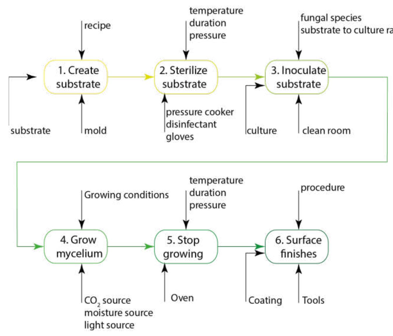 Sadt-scheme of mycelium-based material production process.