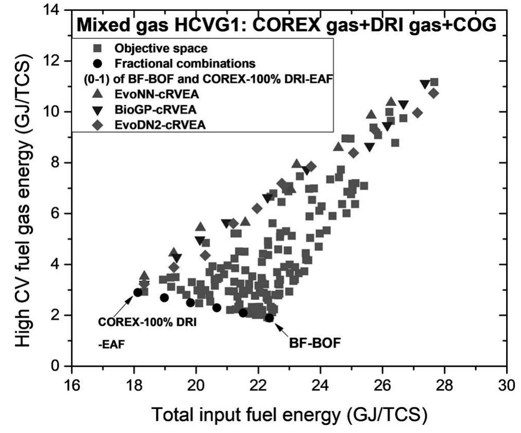 Domain of high cv fuel gas energy versus input fuel energy