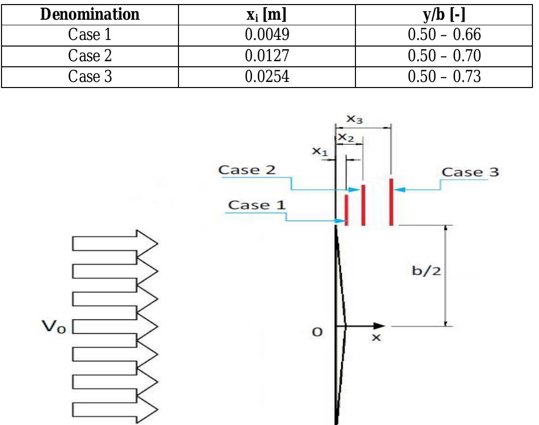 Distance of the vertical measurement lines from the flat