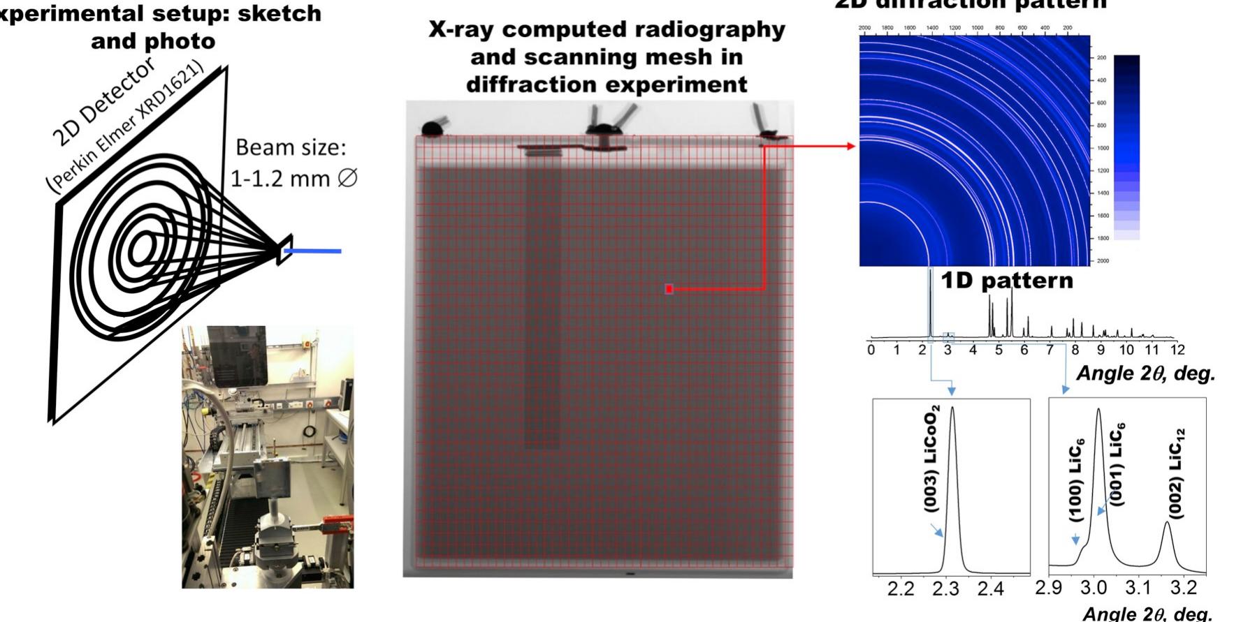 Experimental setup used in x-ray diffraction radiography