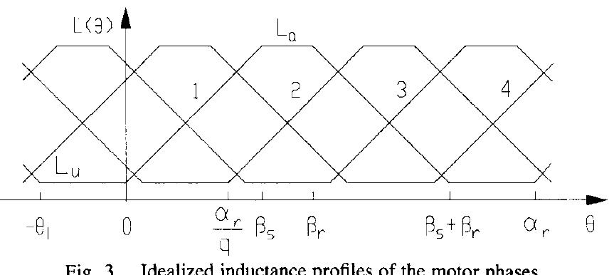Characteristics for phase 1 of the motor shown in fig. 1 srm