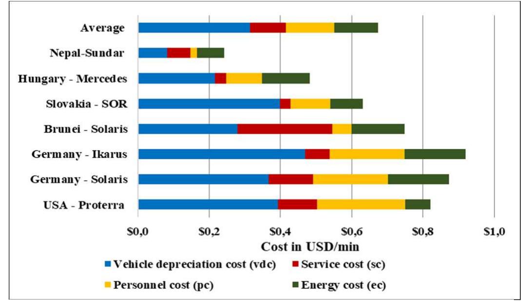 The cost of an electric bus (tc) per minute assuming average