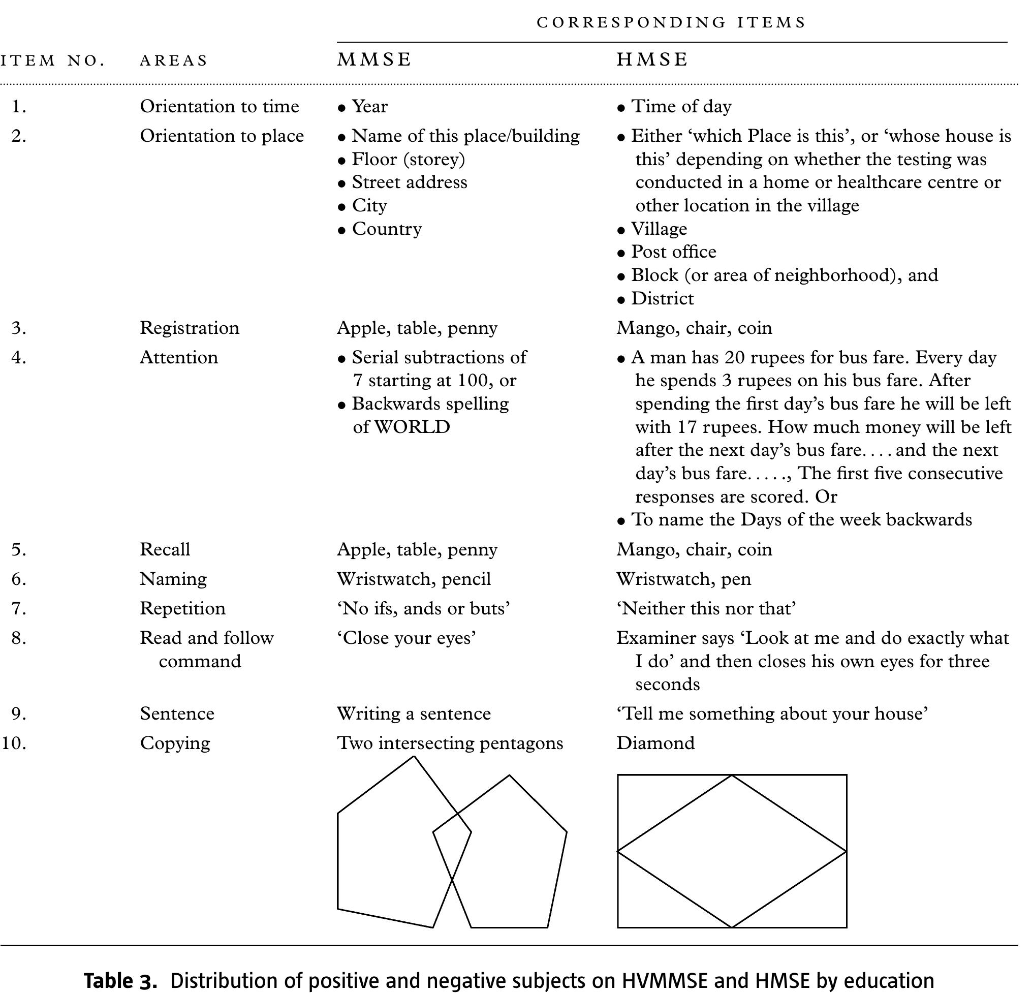 Item difference on mmse and hmse