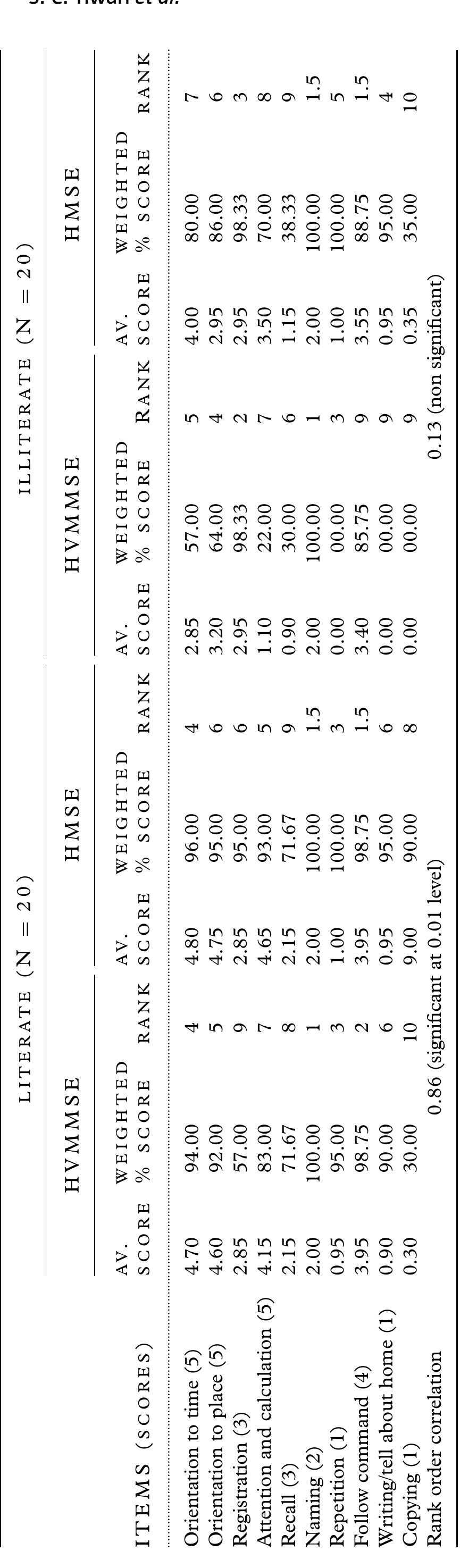 (PDF) Applicability of the Mini-mental State Examination (MMSE) and the ...
