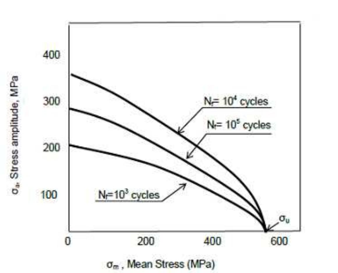 (3.20): typical constant- life diagram of an alloy (k;=1.0)