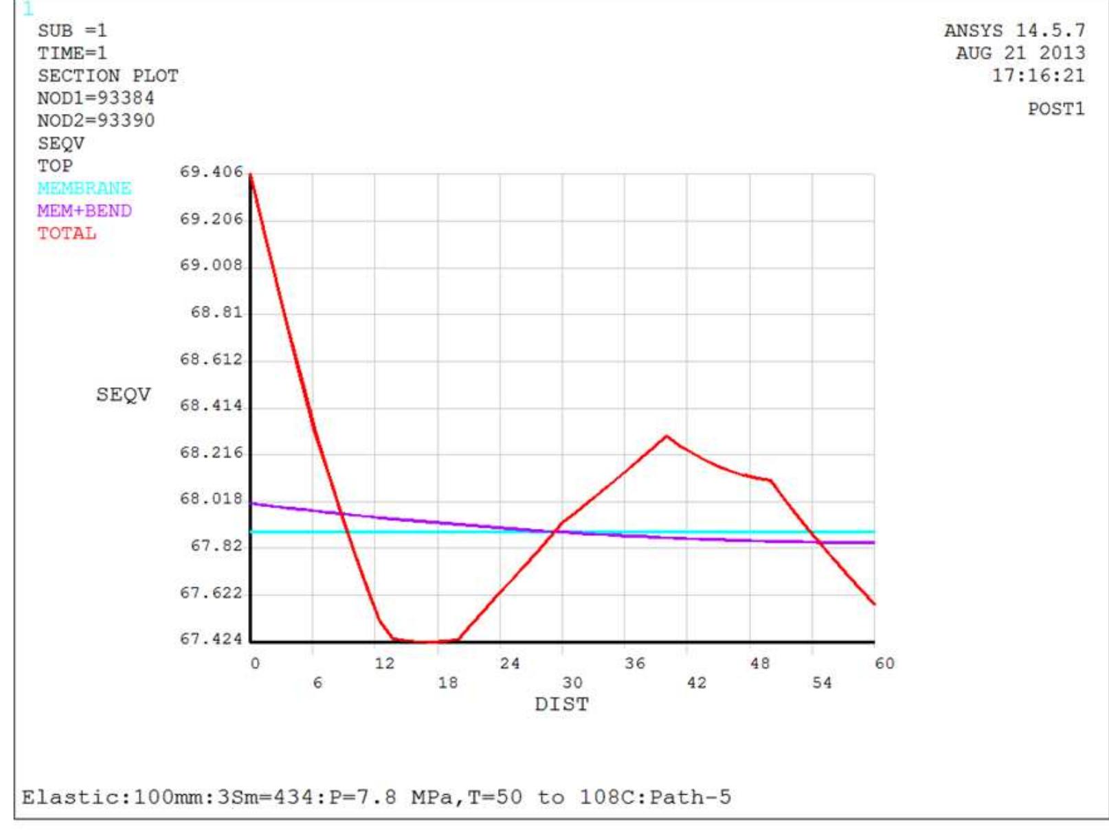 The membrane stress is (o,,=34 mpa) and bending stress has