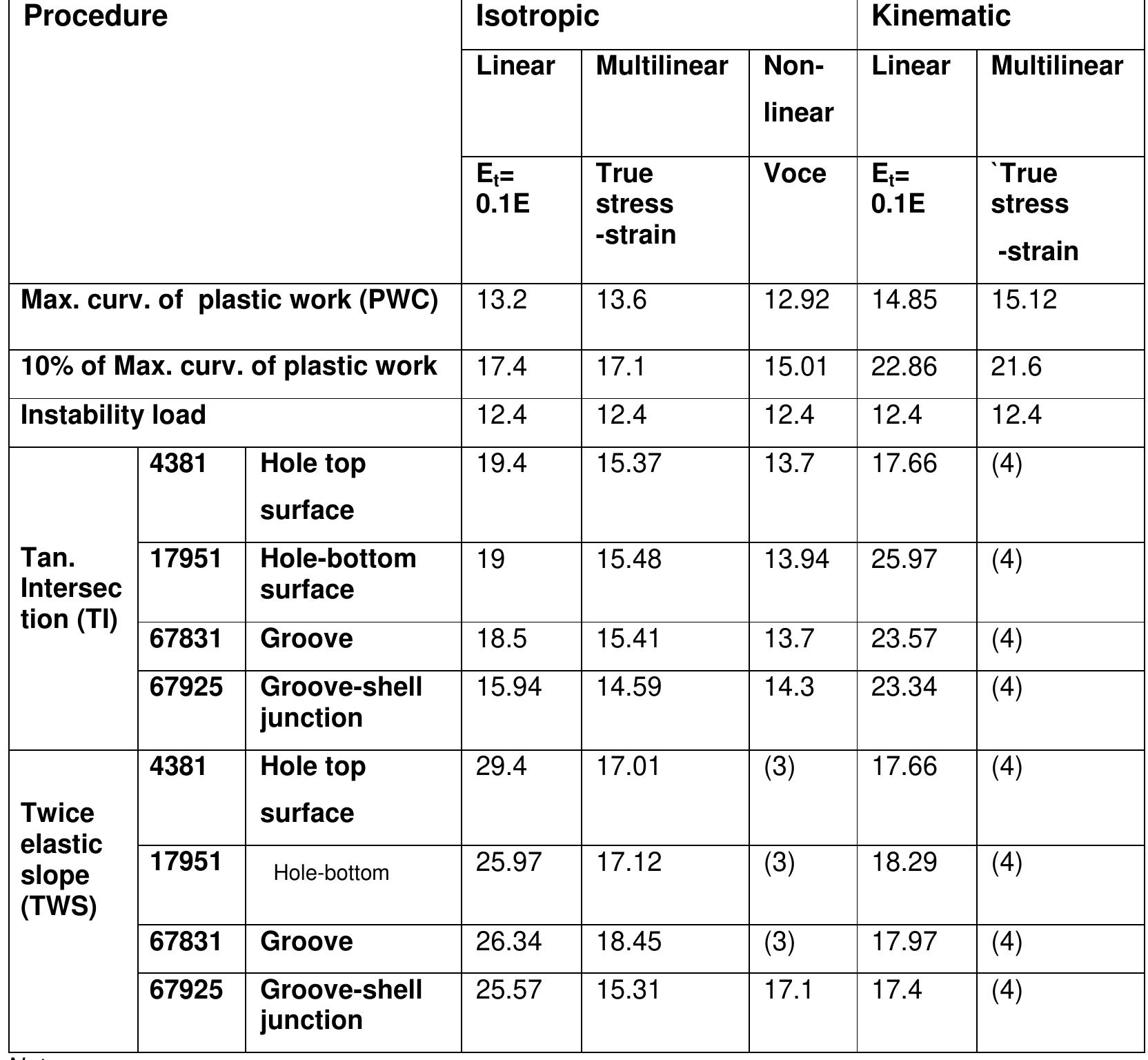 (6.18) gives plastic load values under various hardening