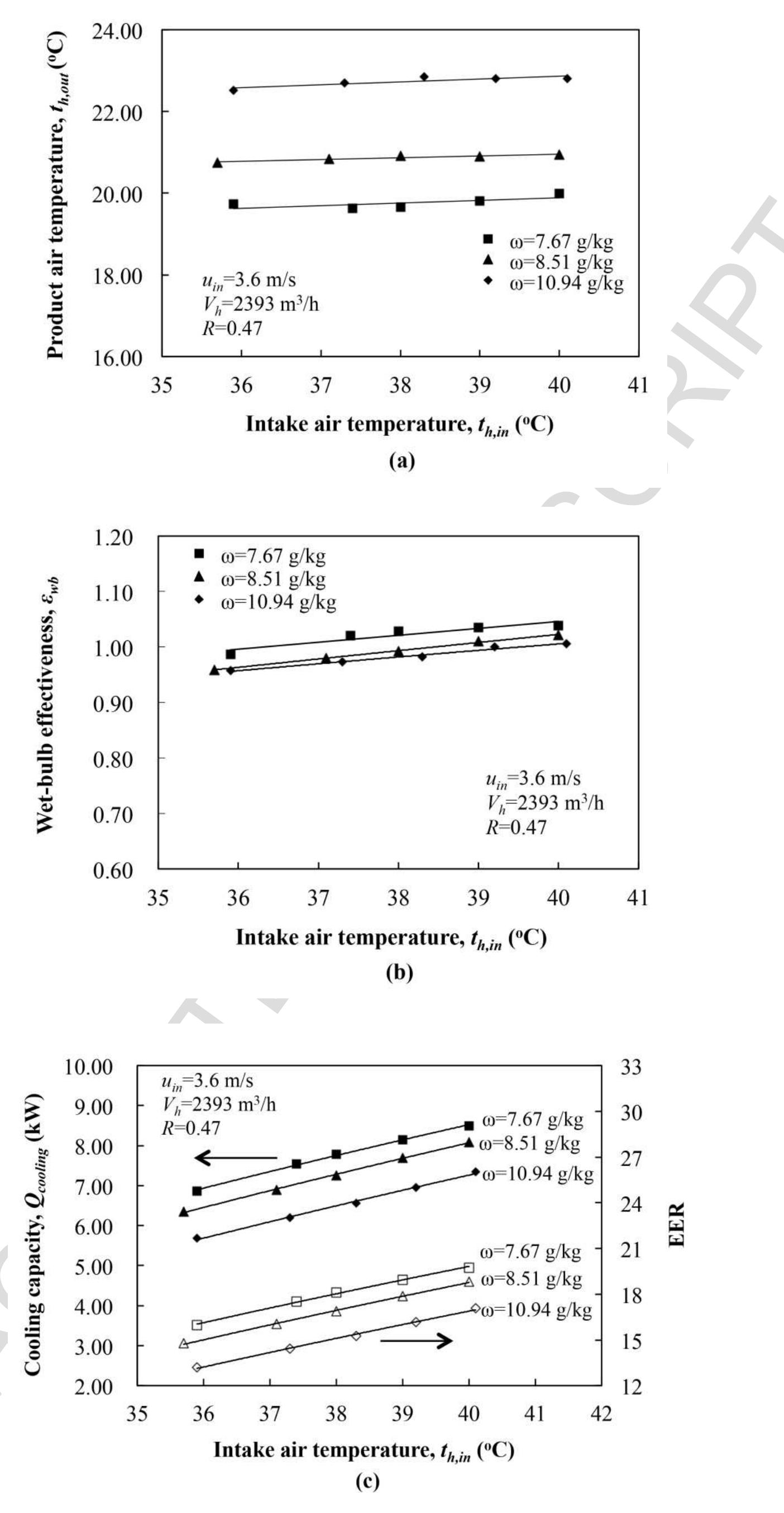 Graphs showing the effect of intake airflow rate on the