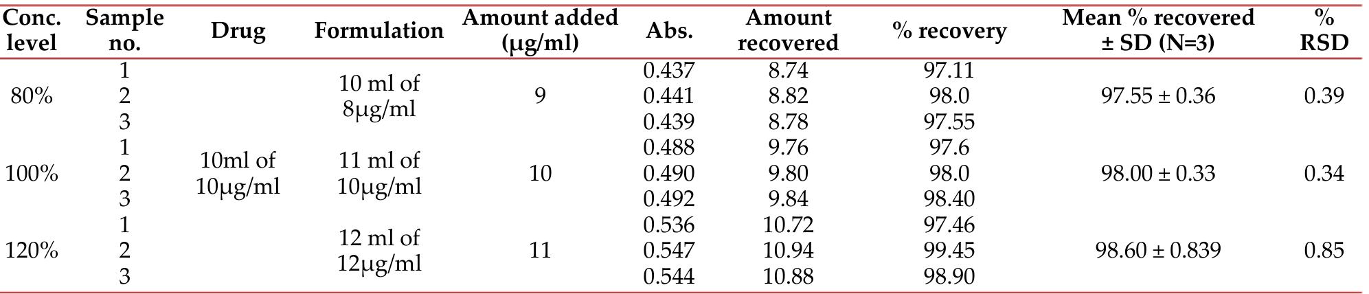 ; recovery studies on marketed formulations.