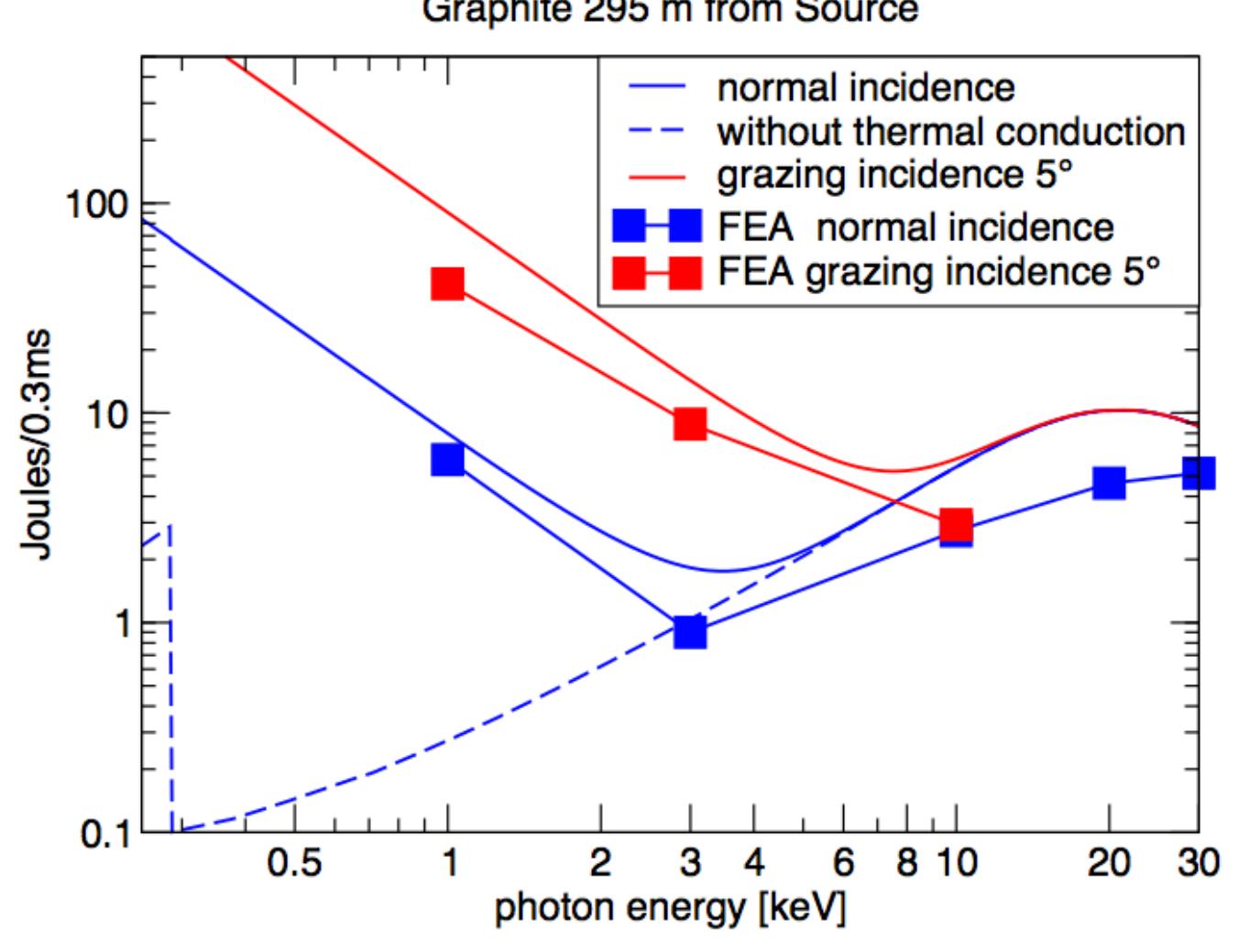 Calculation of damage at a beam absorber. the solid lines