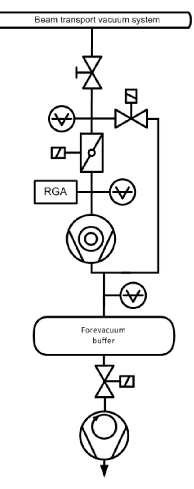 Gas analyser (rga) for quality acceptance tests. station has