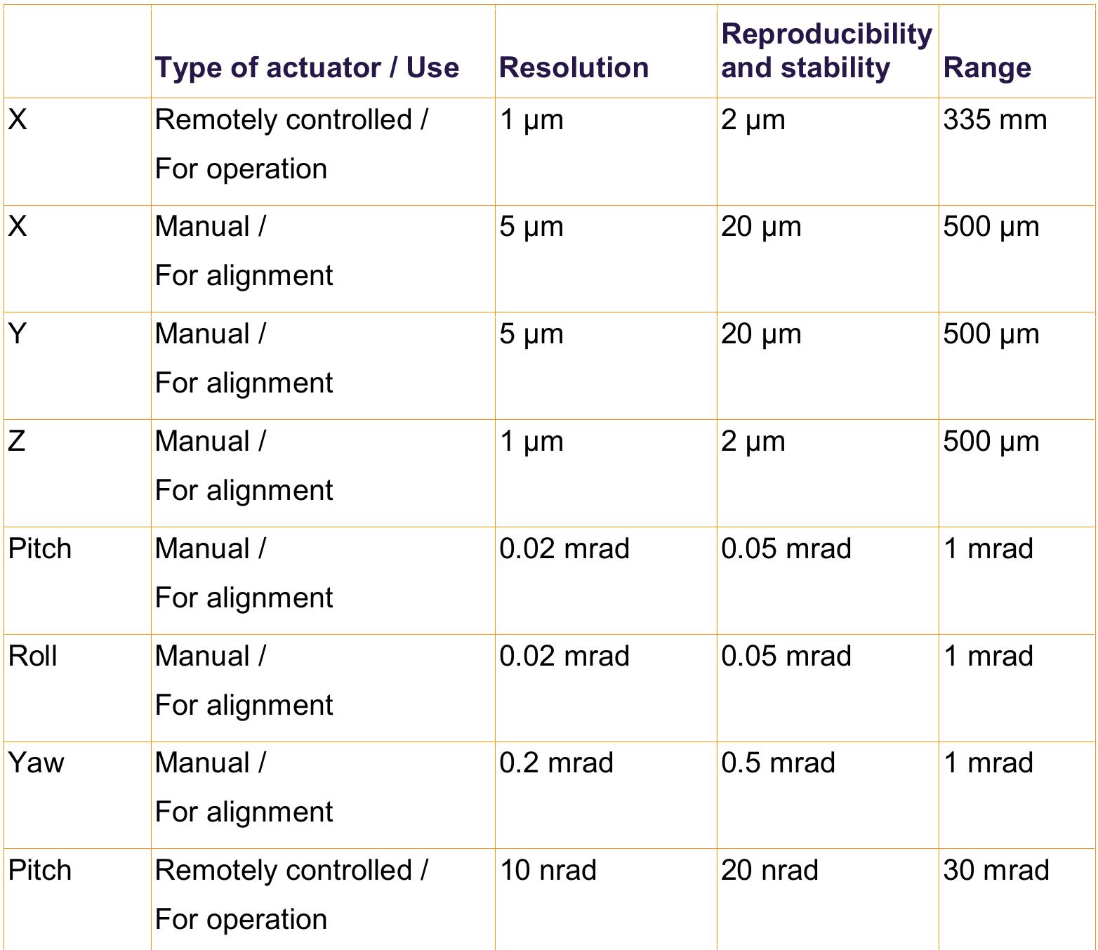 Mechanical specification for the grating in-vacuum mechanics