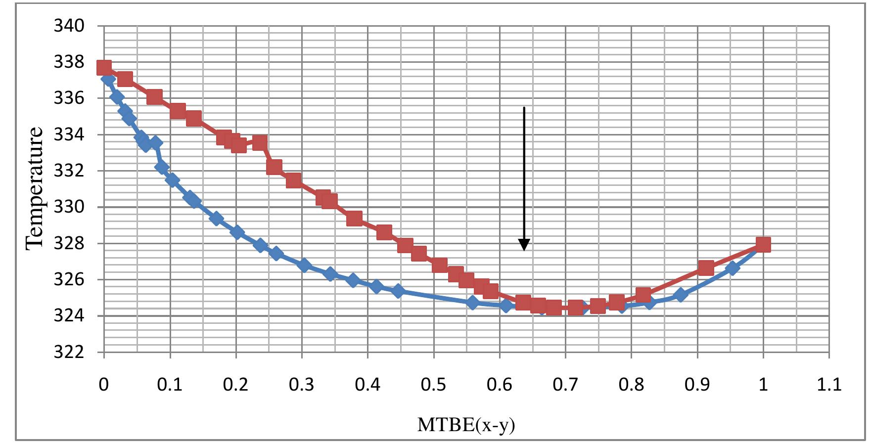 Figure 5 - from Effects of temperature on vapor liquid