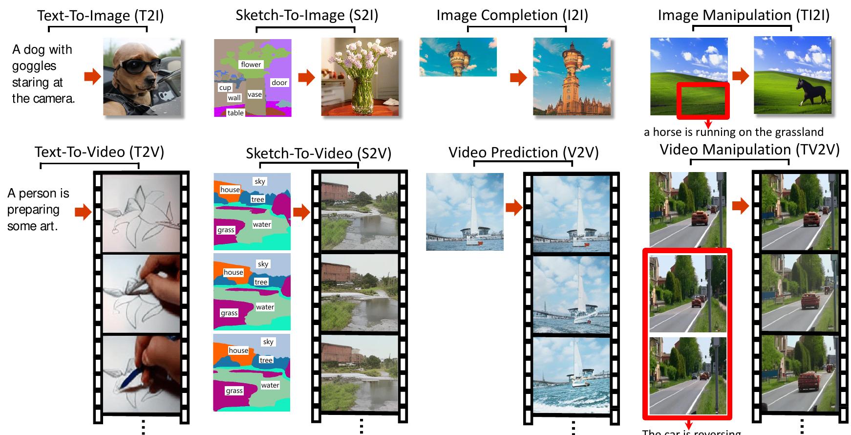 Examples of 8 typical visual generation and manipulation