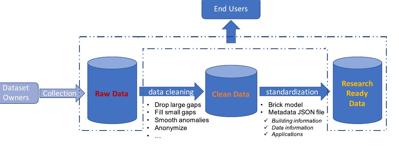 Diagram of the dataset curation workflow.