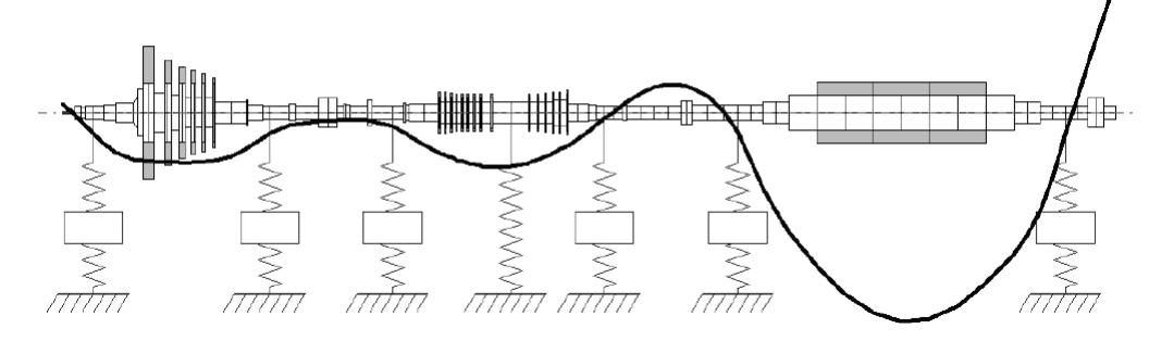 Rotor deflection shape with collinear bearings.
