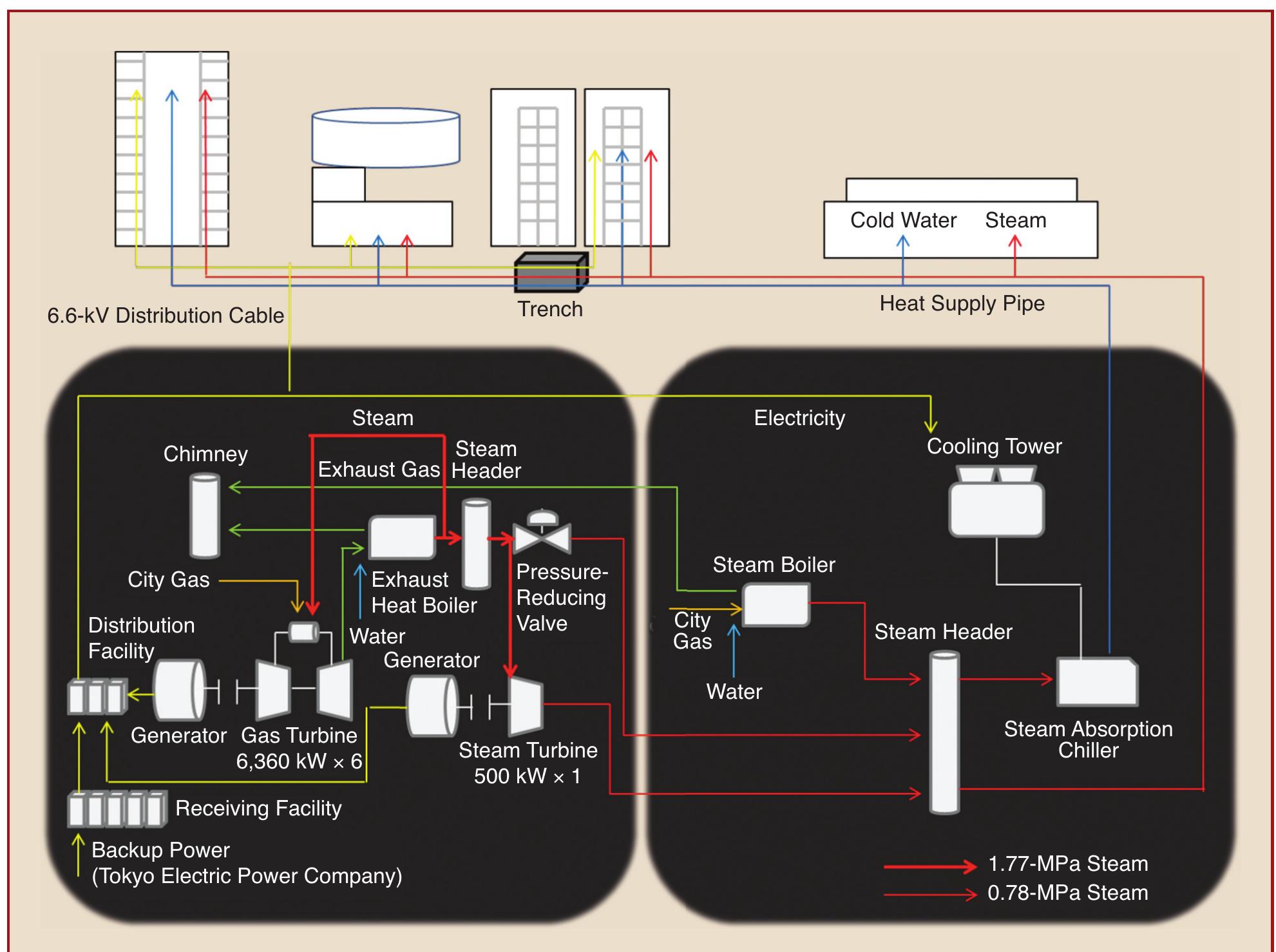 The roppongi hills energy system schematic. (source: tokyo