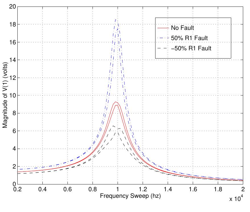 Figure 6 - Rapid Frequency-domain Analog Fault Simulation
