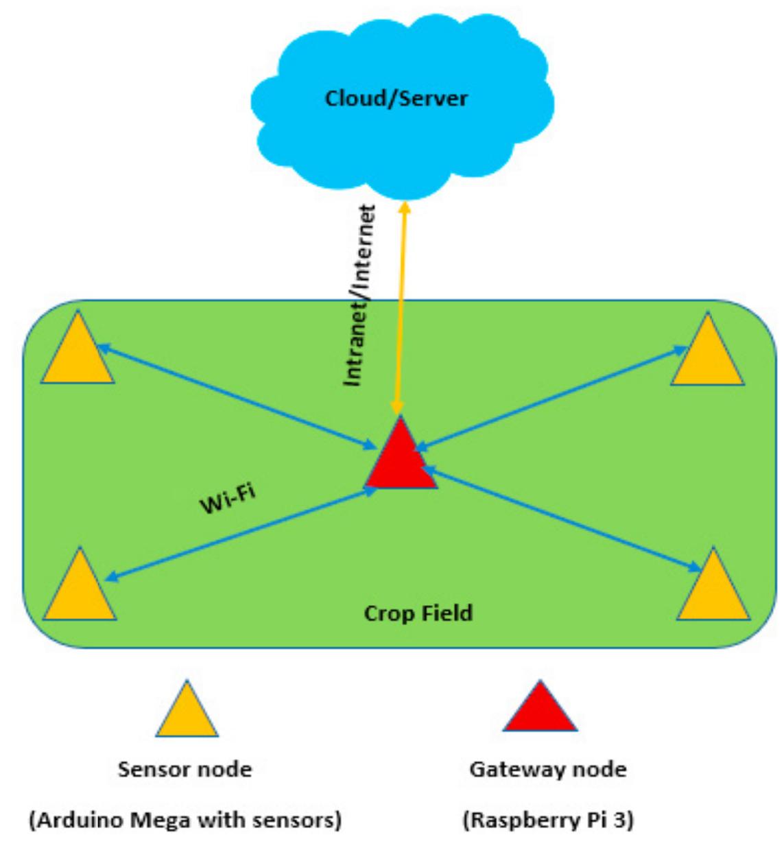 The first step for the implementation of a smart irrigation