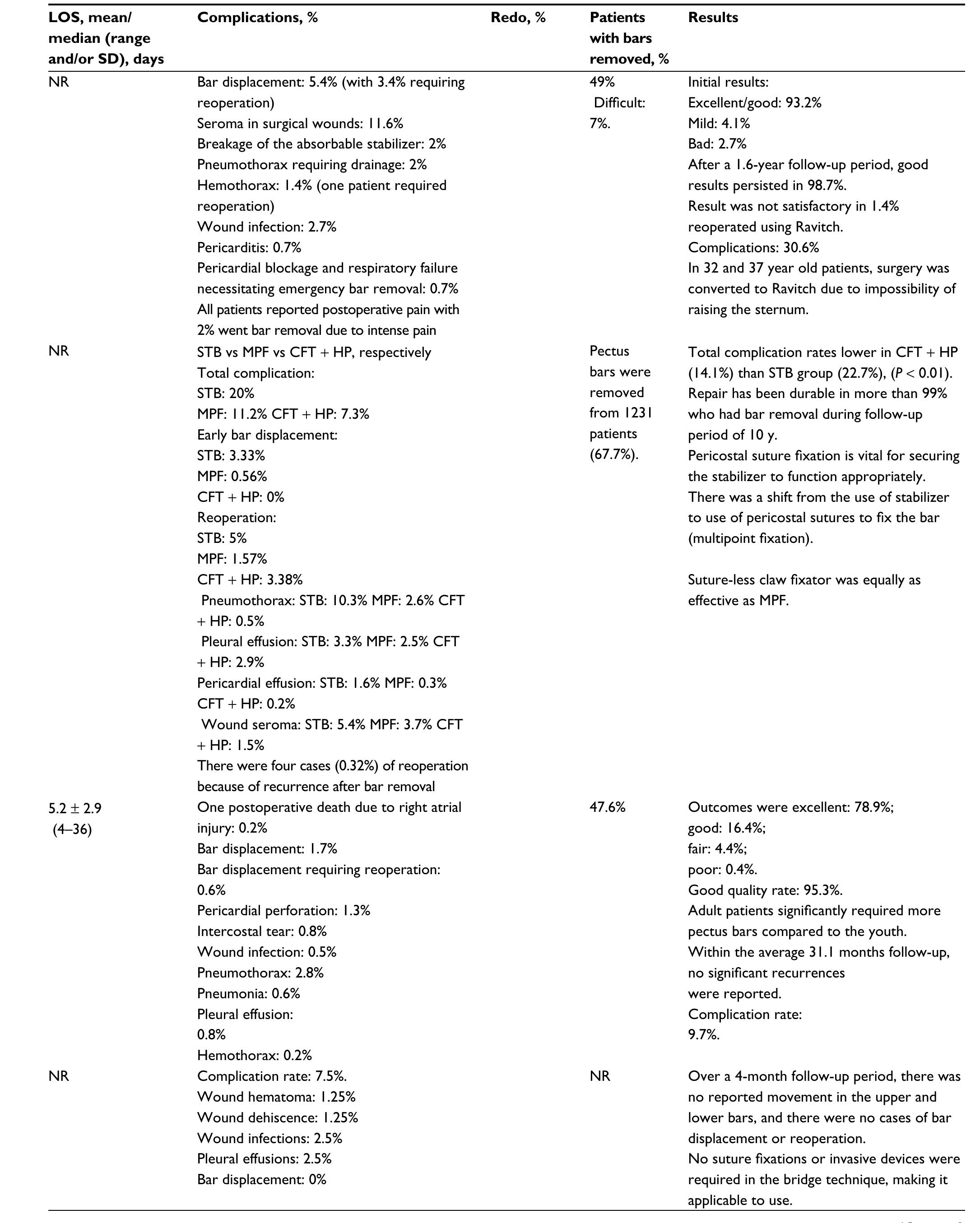Table 13 - Outcomes in adult pectus excavatum patients