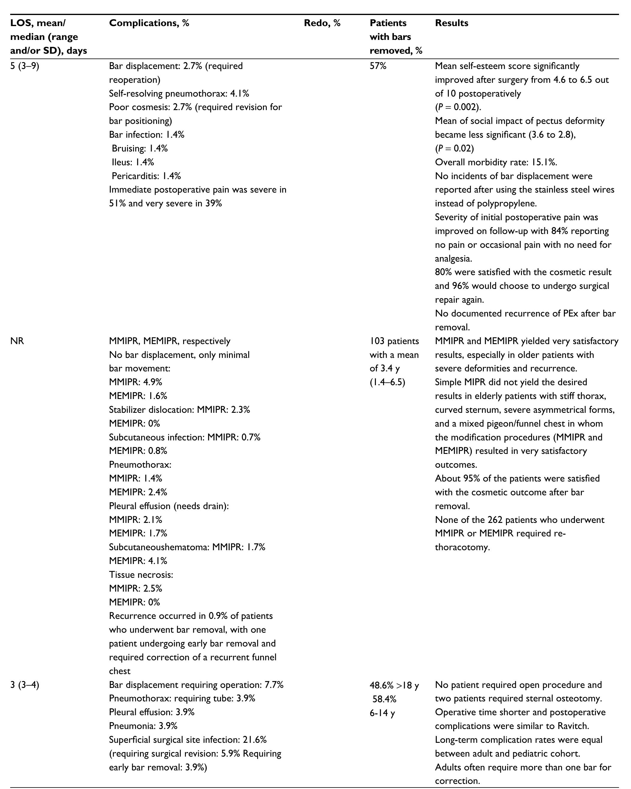 Table 15 - Outcomes in adult pectus excavatum patients