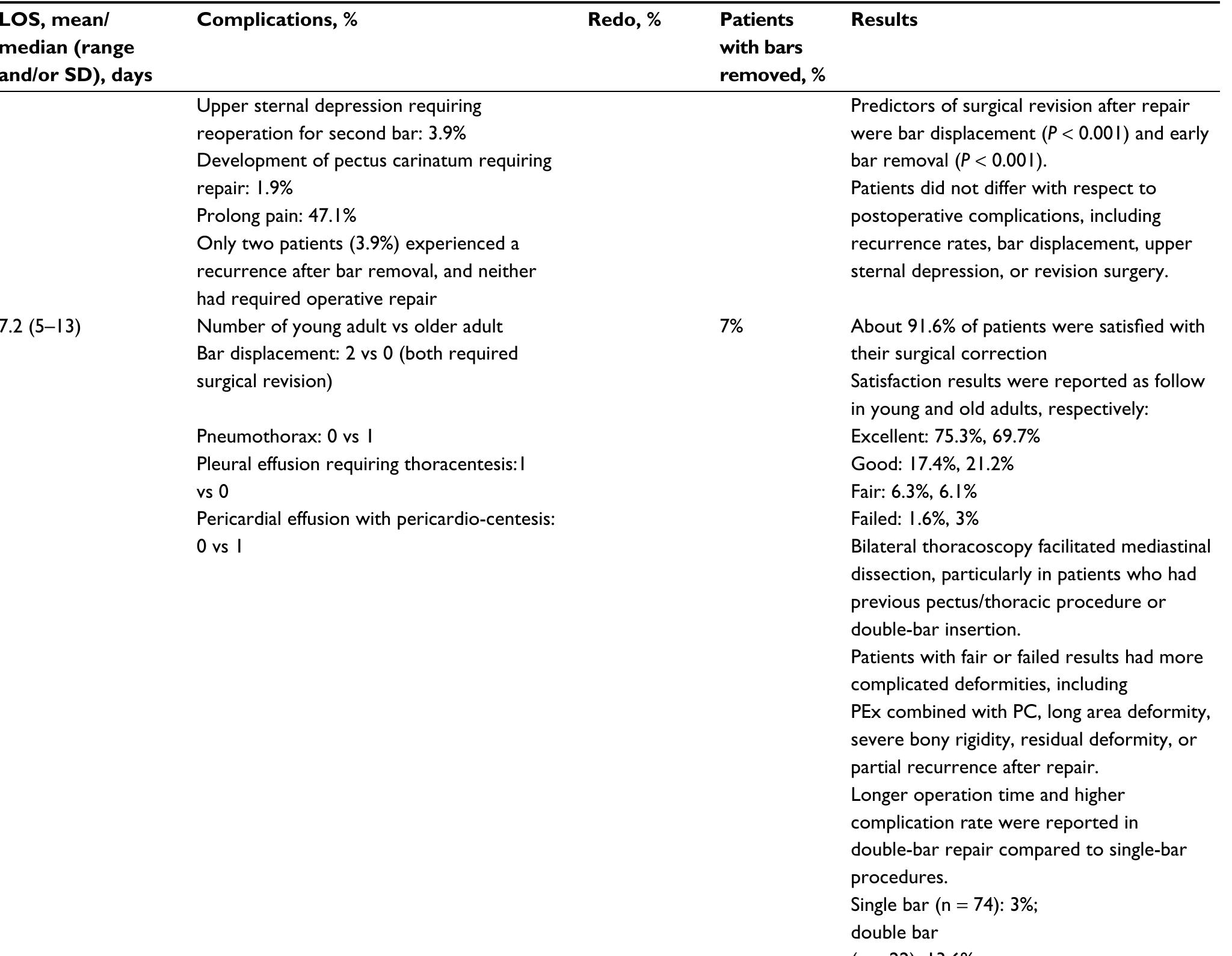 Table 18 - Outcomes in adult pectus excavatum patients