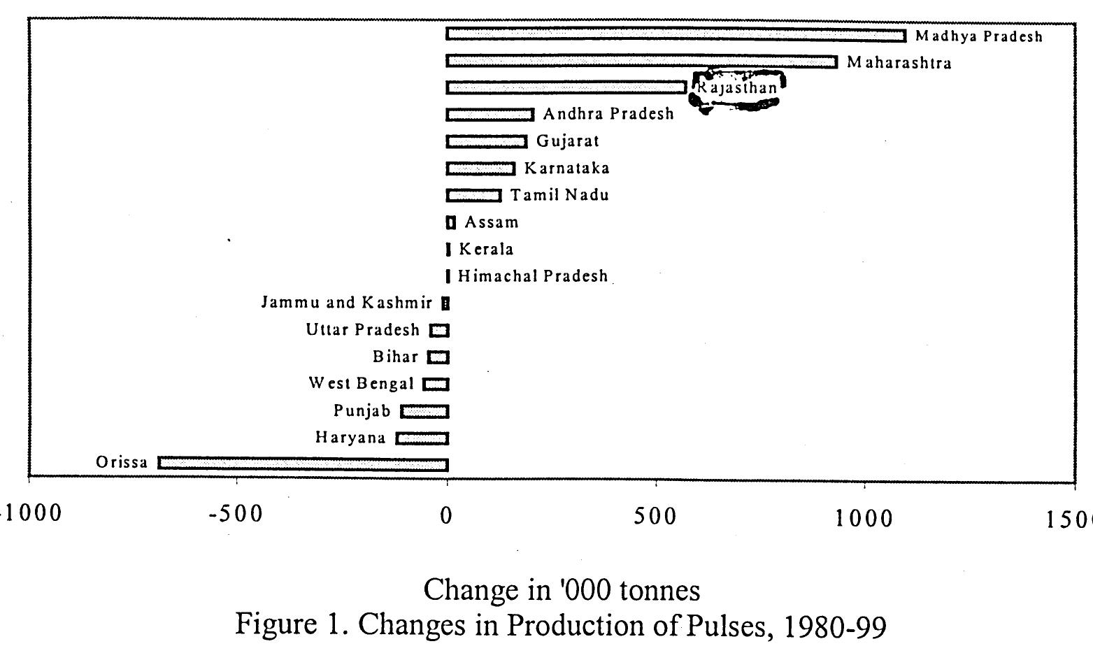 Figure 1 - A Profile of Pulses Production in India: Facts,